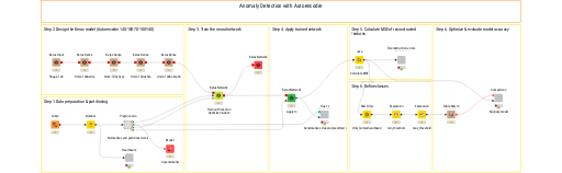Autoencoder for anomaly detection — NodePit